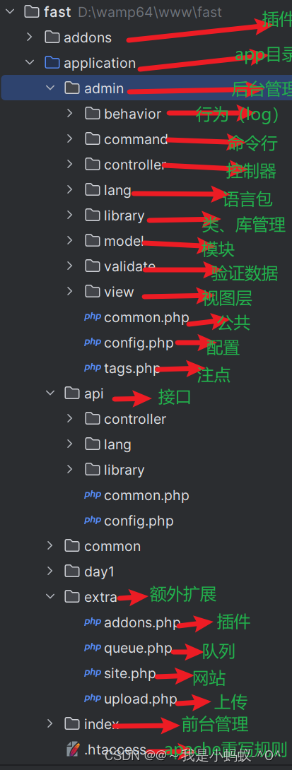fastadmin框架目录结构介绍_fastadmin 支持的目录层级-CSDN博客