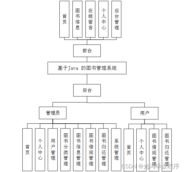 java/php/net/python基于Java的图书管理系统【2024年毕设】-CSDN博客