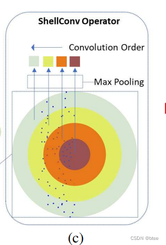 论文阅读| ShellNet: Efficient Point Cloud Convolutional Neural Networks using Concentric Shells ...