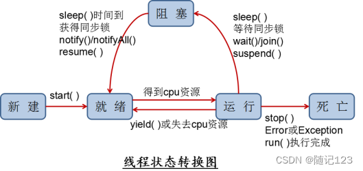 09 Java多线程：生命周期、释放锁操作与死锁java Jvm自动释放锁资源是多久 Csdn博客 