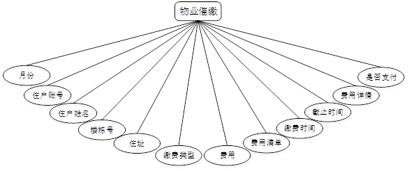 基于python大数据的智慧社区可视化平台设计与实现基于python的智慧社区服务与管理平台目标及内容 Csdn博客