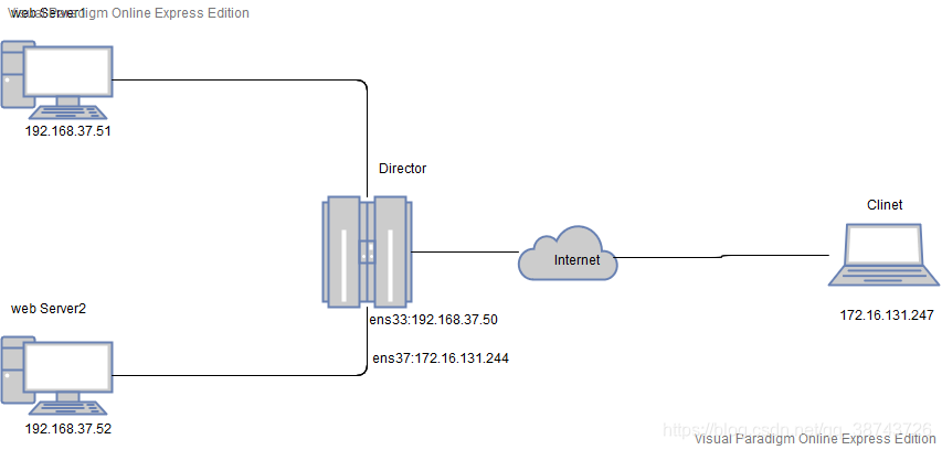 # CentOS7 搭建LVS/NAT 负载均衡集群-CSDN博客