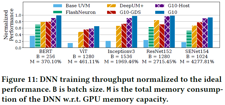 构建融合 SSD 存储的 GPU 统一大内存，助力 AI 发展！MICRO’23 论文 G10 解读与评论_存储 gpu-CSDN博客