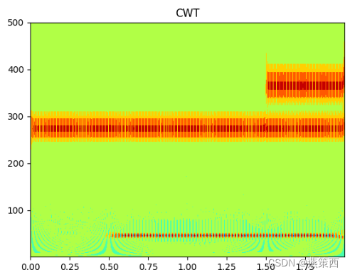 scipy.signal.cwt, pywt.cwt, ssq_cwt 使用记录-CSDN博客