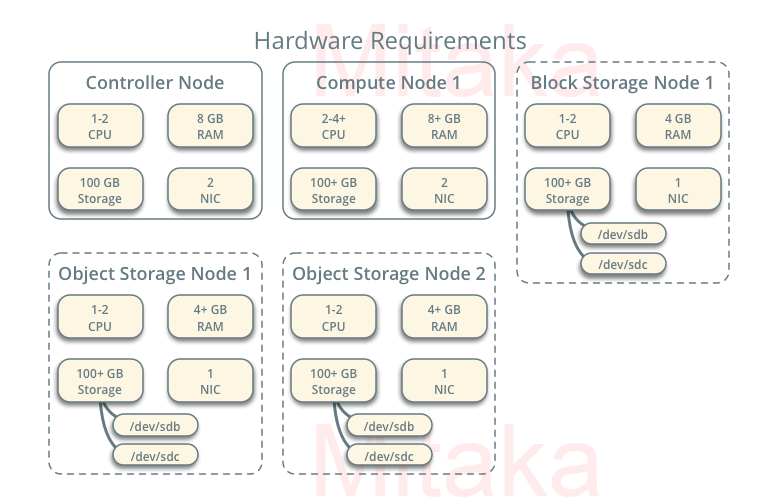 OpenStack手动分布式部署环境准备【Queens版】_openstack-selinux-CSDN博客