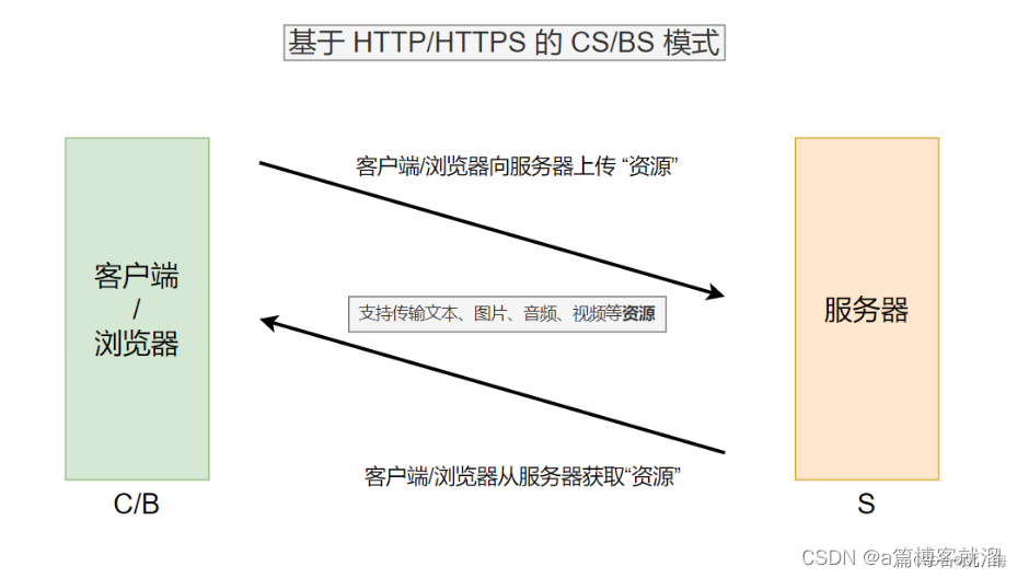 ＜网络＞ HTTP-CSDN博客