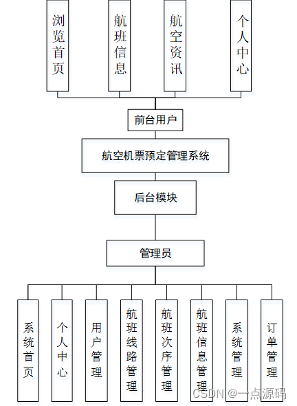 基于springboot航空机票预定管理系统的设计与实现航空管理系统功能结构图 Csdn博客