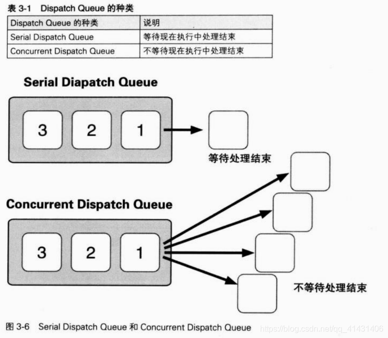 《Objective-C高级编程：iOS与OS X多线程和内存管理》 一 Blocks模式&GCD-CSDN博客