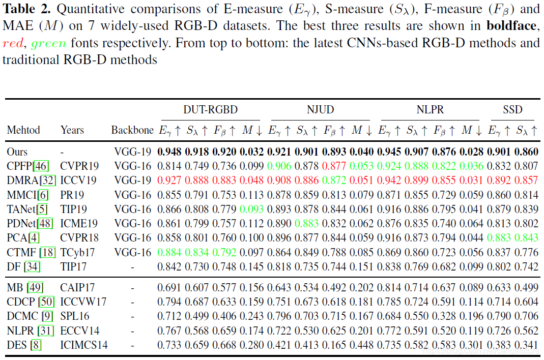 Asymmetric Two-Stream Architecture for Accurate RGB-D Saliency Detection-CSDN博客