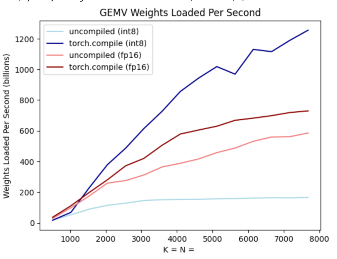 不到1000行代码，PyTorch团队让Llama 7B提速10倍_speculative decoding torch-CSDN博客
