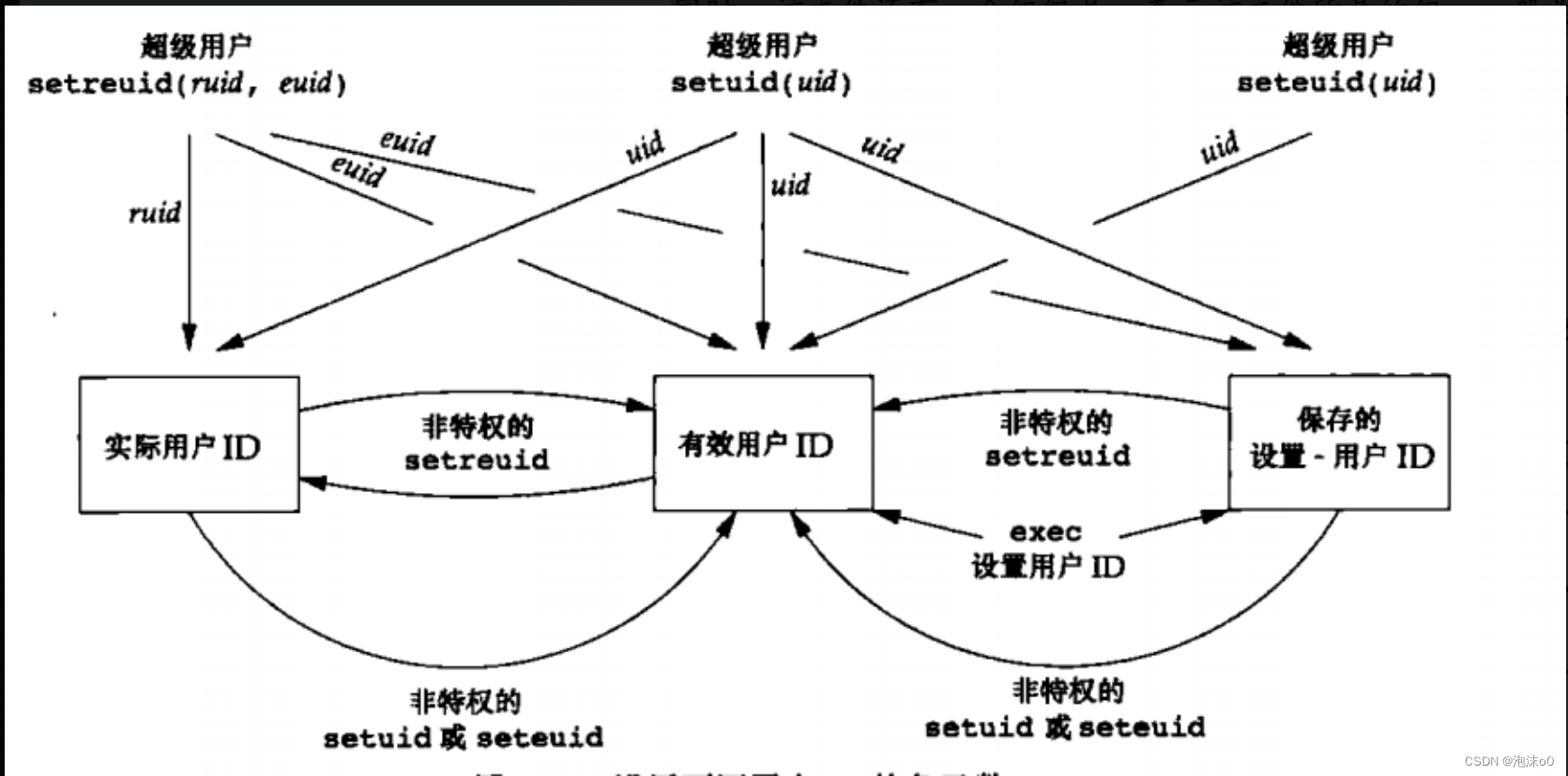Linux权限管理：深入理解setuid、setgid、seteuid和setegid_linux c setuid-CSDN博客