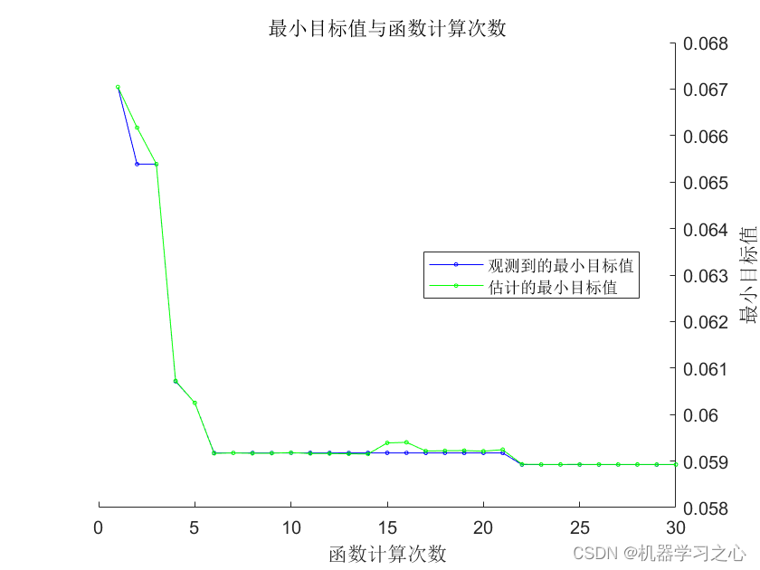 Bo Gru时序预测 Matlab实现bo Gru贝叶斯优化门控循环单元时间序列预测各类源码 Csdn专栏 