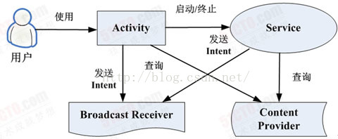 Android四大组件详解：Activity、Service、BroadcastReceiver和ContentProvider-CSDN博客