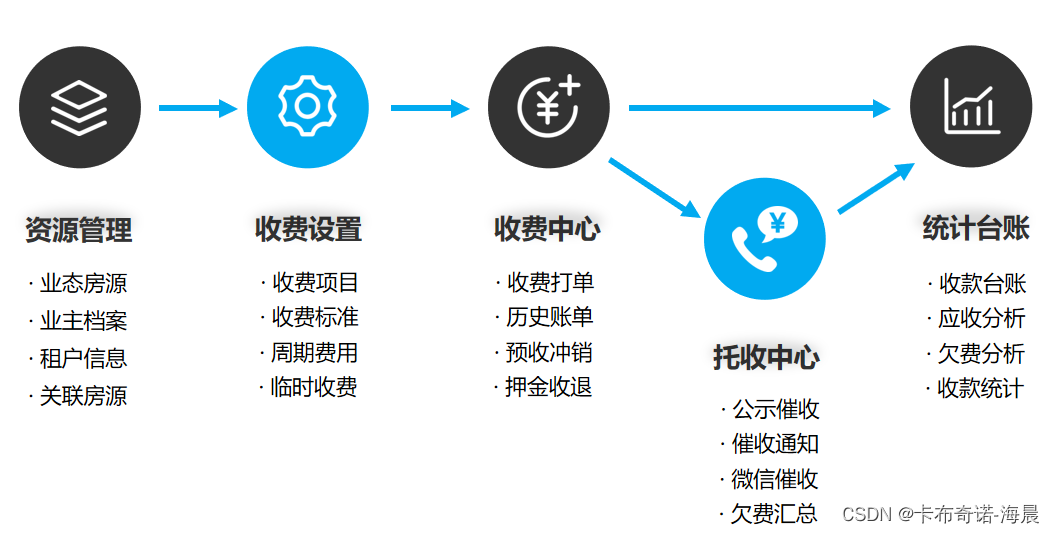 基于javaspringbootmybatis Plusvue前后端分离小区管理系统设计与实现20idea写费用管理 Csdn博客