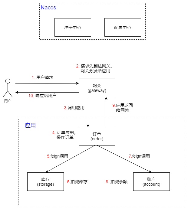 K8S--SpringCloud应用整合Nacos实战_kubernetes springcloud整合-CSDN博客