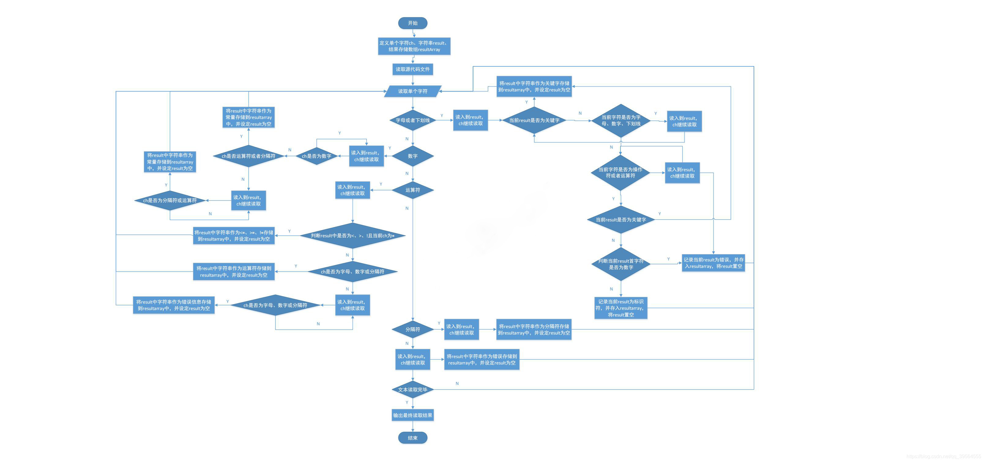 编译原理 实验1《词法分析程序设计与实现》本关任务加深对词法分析器的工作过程的理解加强对词法分析方法的掌握能够采用 Csdn博客