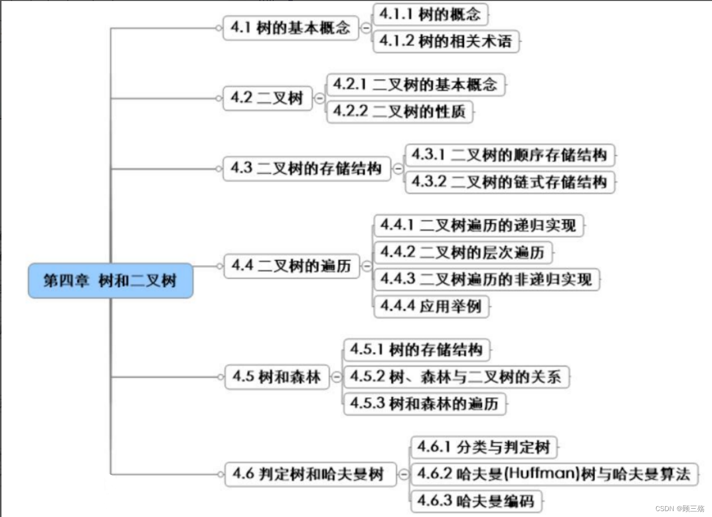 【数据结构导论】第 4 章:树和二叉树性质5对有n个结点的完全二叉树的结点按层编号 从第1层到第 Log 2 N 1层每层从 Csdn博客