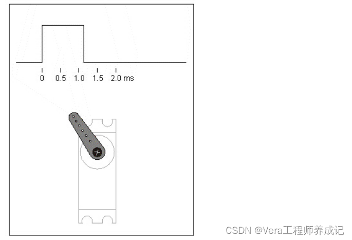 Stm32学习笔记 Tim输出比较（代码部分）pwm驱动led呼吸灯舵机直流电机stm32的pb4的pwm初始化 Csdn博客