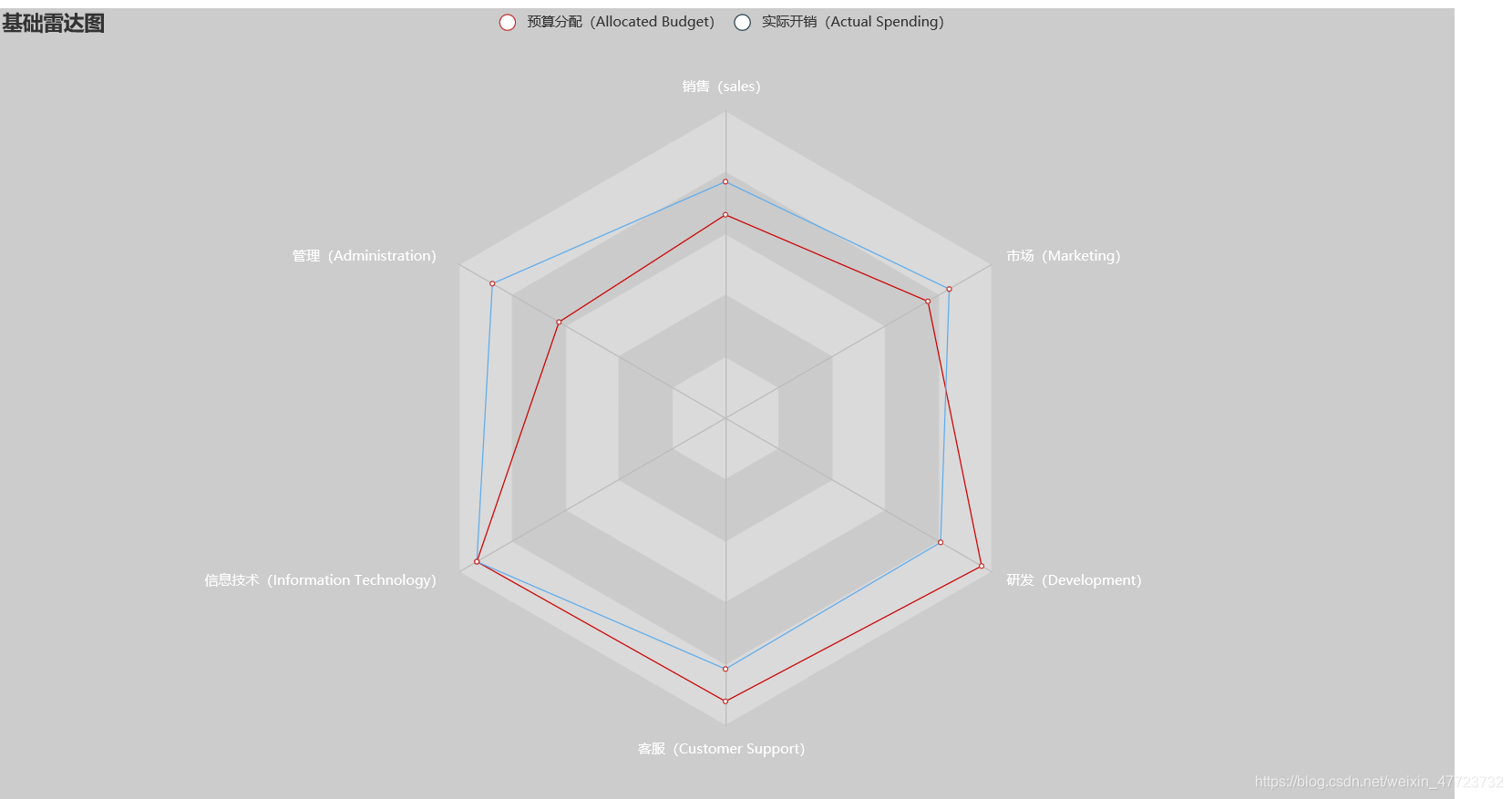 Python绘制雷达图之可视化神器pyecharts_python radar.add()-CSDN博客