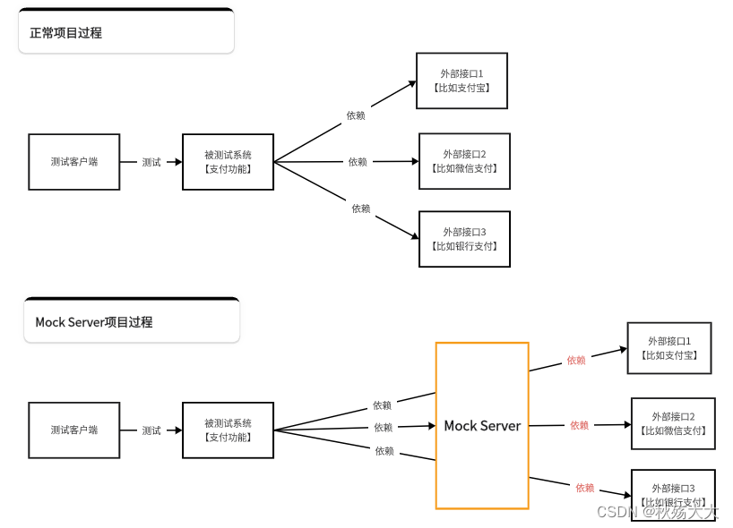 python API自动化(基于Flask搭建MockServer)_python mock server-CSDN博客