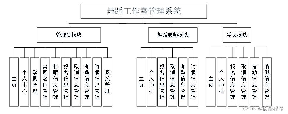 java/jsp/ssm舞蹈工作室管理系统【2024年毕设】-CSDN博客