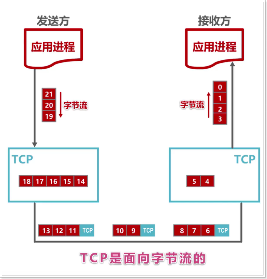 TCP协议与UPD协议的分析与探究_互联网udp数据的传输过程-CSDN博客