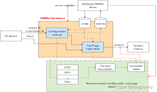 IOMMU/SMMUV3代码分析（0）IOMMU架构_iommus解析-CSDN博客