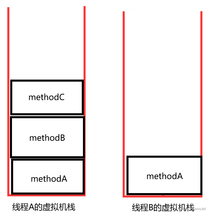 【JVM篇】Java内存区域与OOM_程序计数器不会oom-CSDN博客