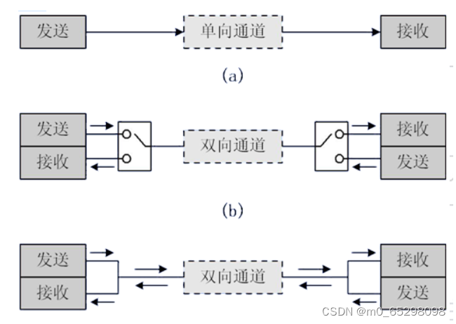 ARM嵌入式学习笔记（八） USART串口通信_arm usart-CSDN博客