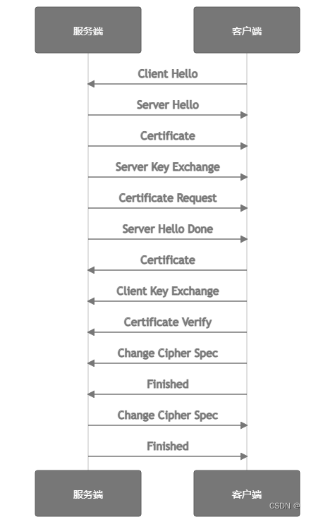 学习笔记|一篇文章带你全面了解TLS 协议的全流程_tls流程-CSDN博客