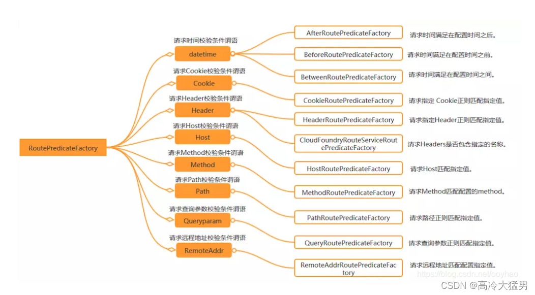 Gateway谓词工厂详解_exchange.getrequest().getheaders().getfirst-CSDN博客