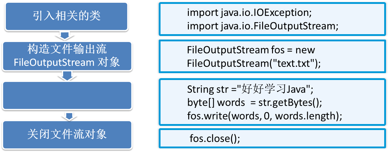 Java输入和输出处理（一）_java 输入处理-CSDN博客