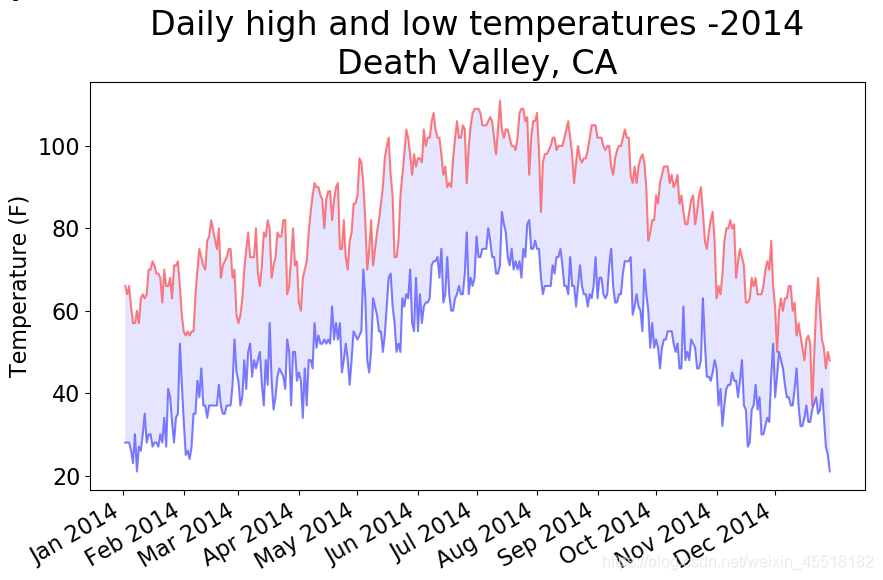天气数据图 | CSV格式 | Matplotlib | Datetime | Pandas_气温数据csv-CSDN博客