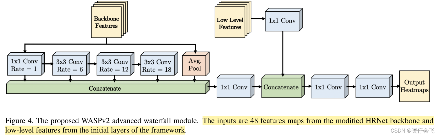 Body estimation 论文阅读笔记（2）：OmniPose： A Multi-Scale Framework for Multi-Person Pose Estimation-CSDN博客