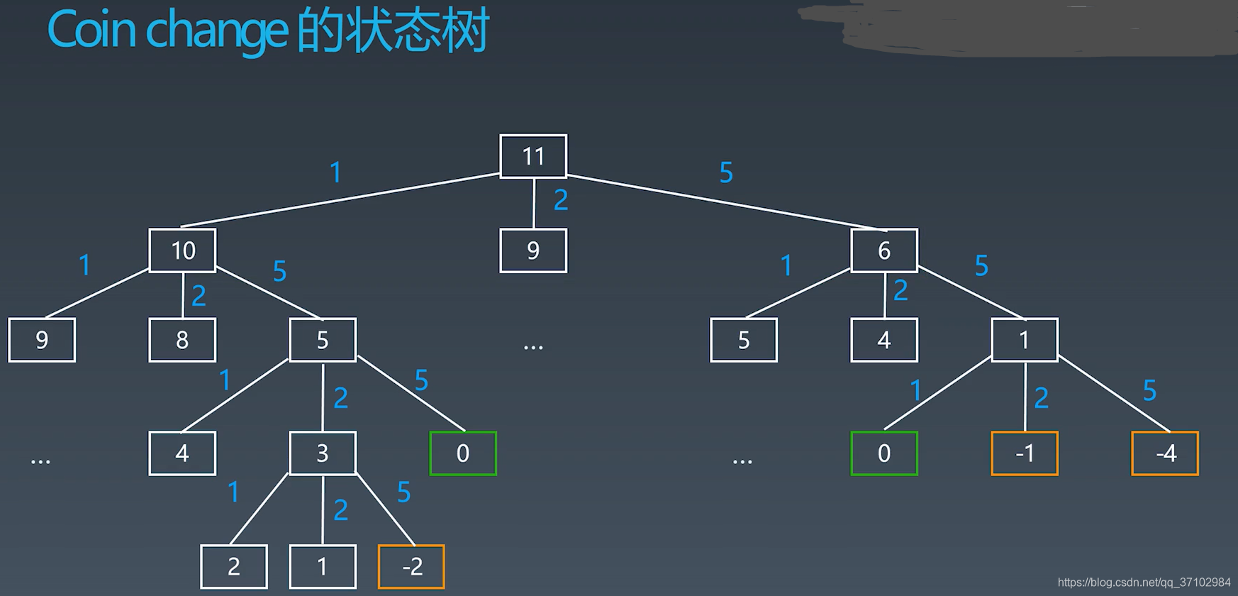 Leetcode 322 零钱兑换给你一个整数数组 Coins 表示不同面额的硬币以及一个整数 Amount 表示总金额。 Csdn博客