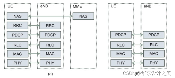 LTE-ANAS消息结构与安全保护详解-CSDN博客