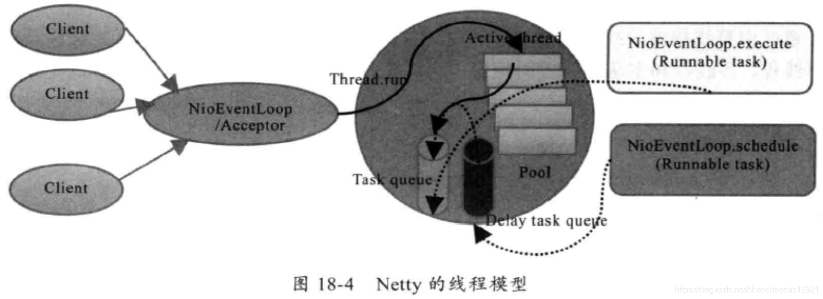 【Netty权威指南】14-NioEventLoop和NioEventLoopGroup_nioeventloop和线程关系-CSDN博客