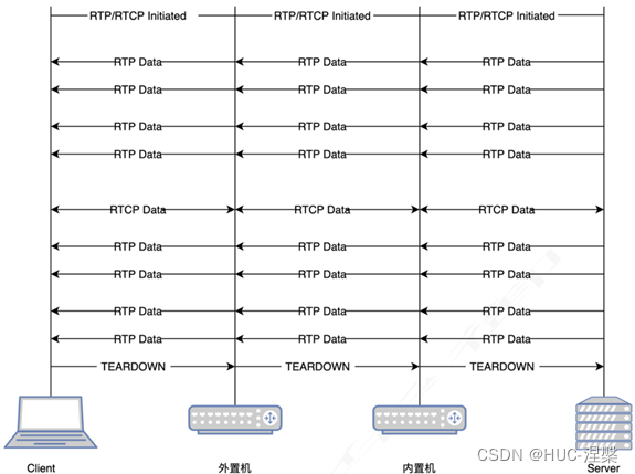 音视频协议通信原理RTSP/RTMP/SIP/GB28181/H323_rtsp h245-CSDN博客