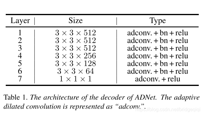 [论文笔记 CVPR2020]Adaptive Dilated Network with Self-Correction Supervision for Counting_adaptive ...