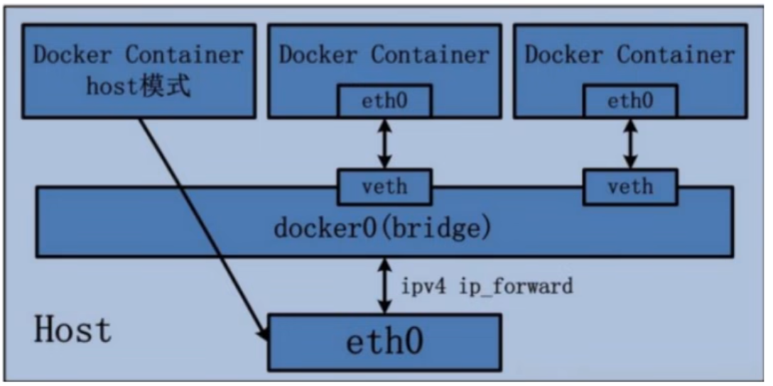 docker网络详解，自定义docker网络_docker自定义网络-CSDN博客