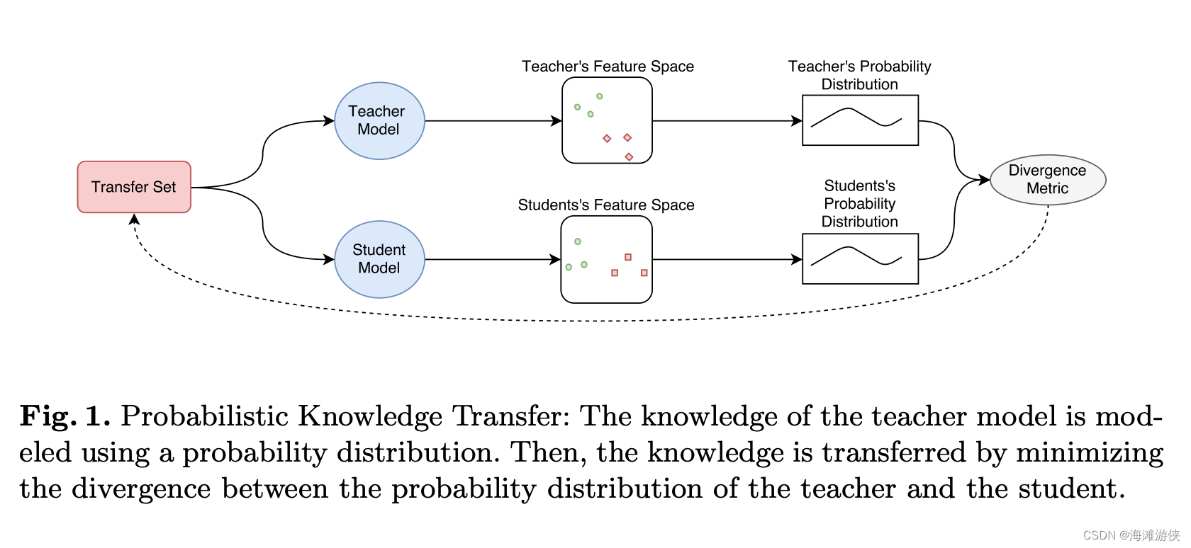 每日论文231001--Learning Deep Representations with Probabilistic Knowledge Transfer-CSDN博客