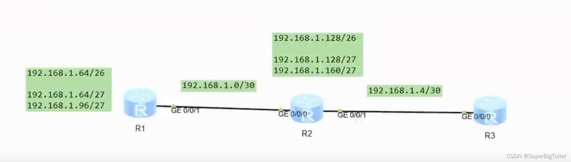 ia作业3_在r1和r2上分别配置三个以太网端口的ip地址-CSDN博客