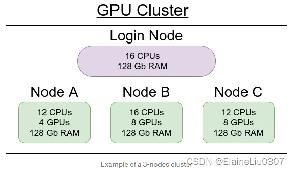 基于Slurm, Submitit和PyTorch的分布式数据并行-CSDN博客