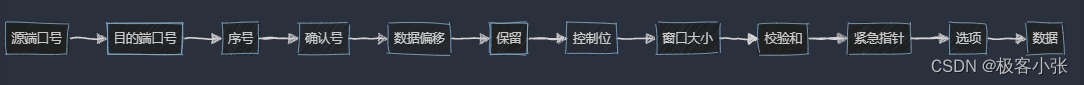 深入理解tcp协议：工作原理、报文结构及应用场景简述传输控制协议tcp的报文结构及实现的协议功能 Csdn博客