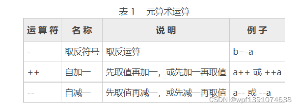 Java算术与位运算符详解 Csdn博客 4489
