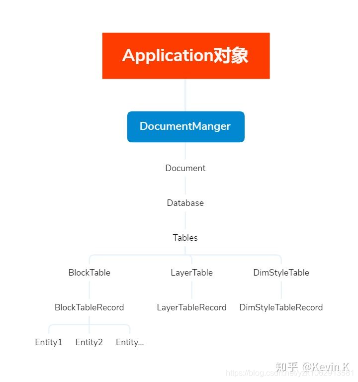 C#之CAD二次开发(17) AutoCAD .NET对象总结回顾_c#cad对象碰撞-CSDN博客