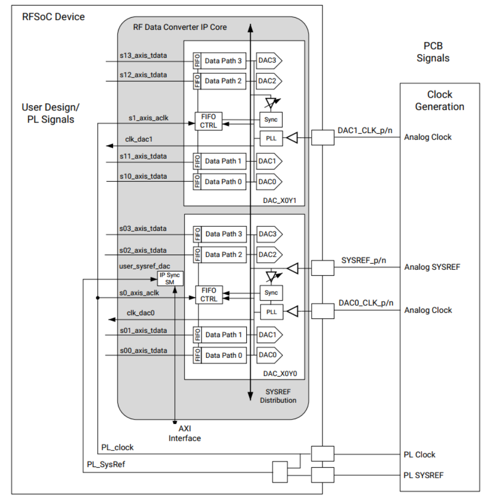 RFSoC应用笔记 - RF数据转换器 -13- RFSoC多块同步功能_rfsoc tile 同步-CSDN博客