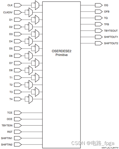 xilinx原语详解及仿真之OSERDESE2-CSDN博客