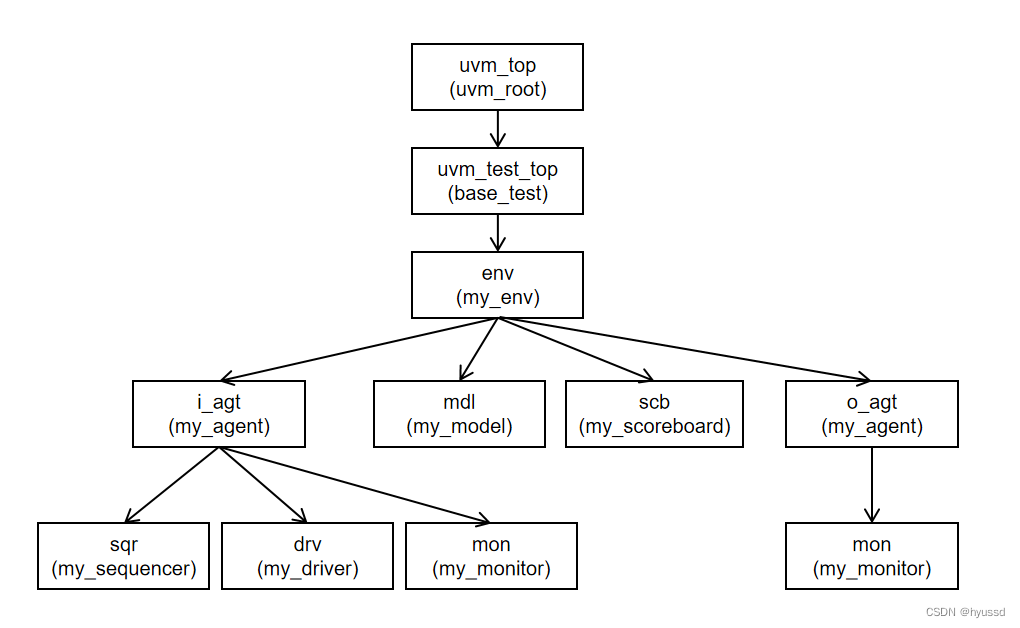 UVM常用类及树形结构_uvm树形结构-CSDN博客