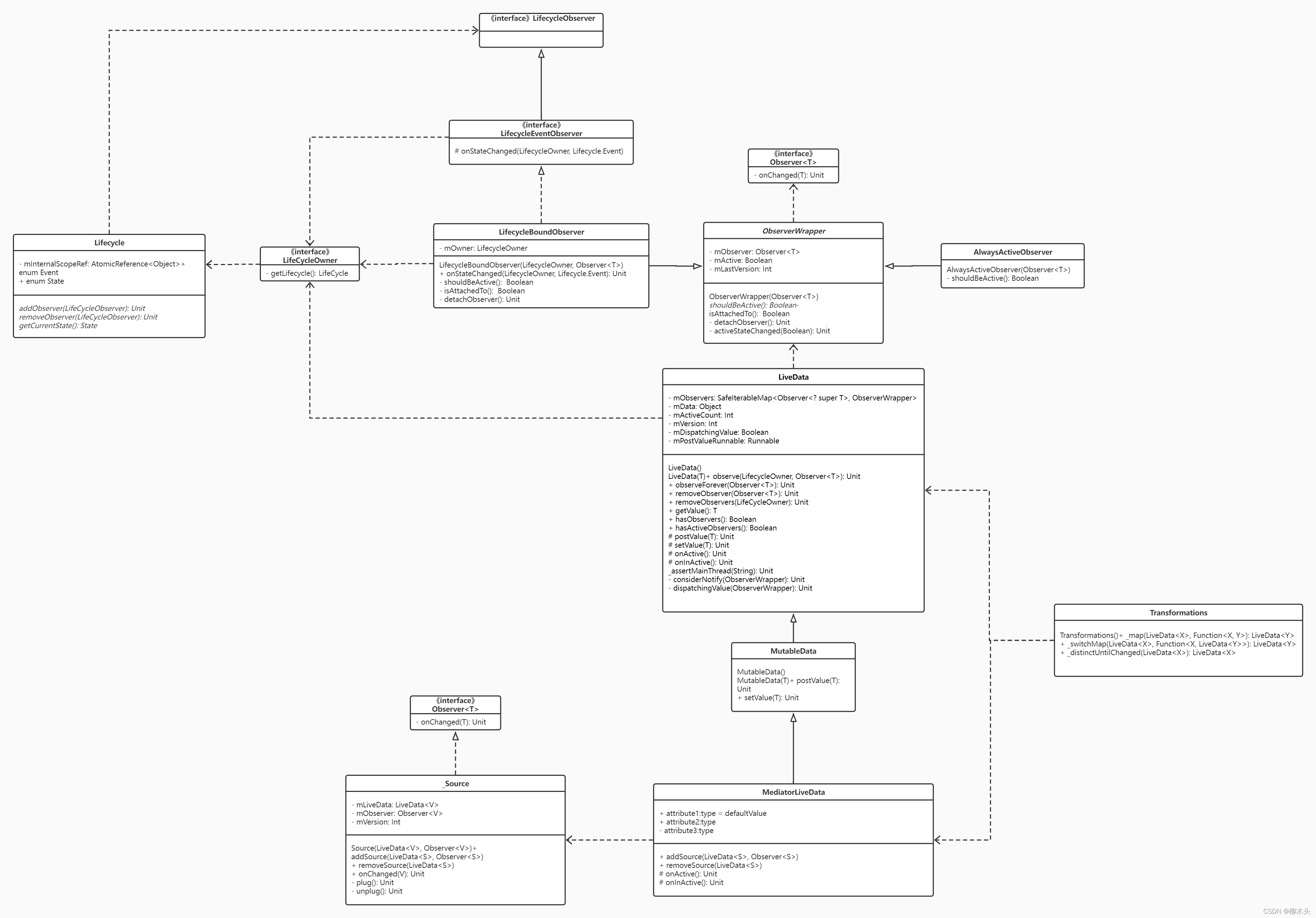【Android】深入源码理解LiveData的实现原理_android livedata原理-CSDN博客